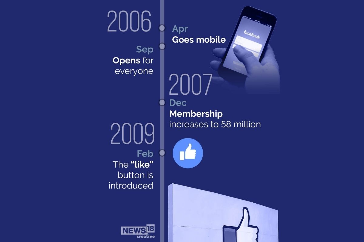 Brief History of Facebook - Lankan.org